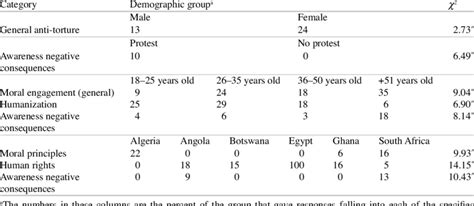 5 Torture Intolerance Percentages Of Responses In Coding Categories By Download Table