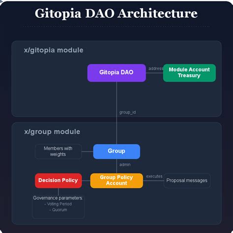 under the hood building gitopia daos gitopia blog