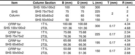 Table 21 From Numerical Modeling And Finite Element Analysis Of Shs