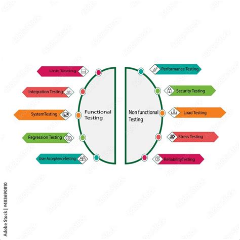 system testing of software product describes functional and non functional types of testing in