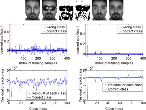 An Example Of Face Recognition With Disguise First Row The Face Image