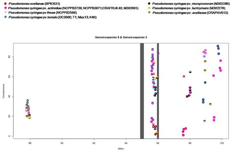Graphical Representation Of The Average Nucleotide Identity Ani Download Scientific Diagram