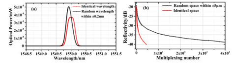 Simulation Of System Multiplexing Capacity A Spectral Shadowing
