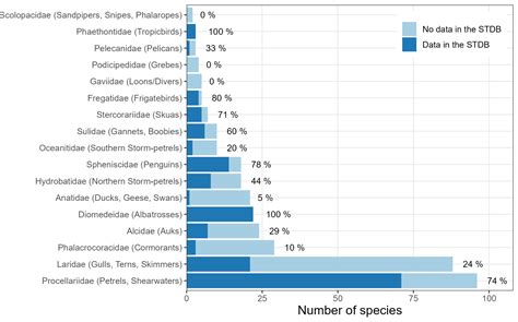 The Birdlife Seabird Tracking Database 20 Years Of Collaboration For Marine Conservation
