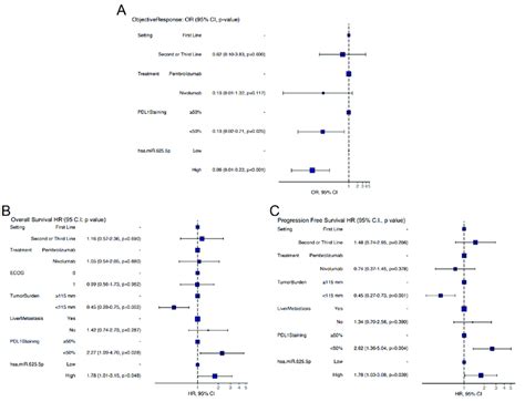 Multivariate Analysis Forest Plot Representing Odd Ratios And 95 Ci Download Scientific