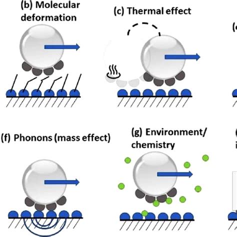 Representative Schematics Of Nanoscopic Frictional Energy Dissipation Download Scientific