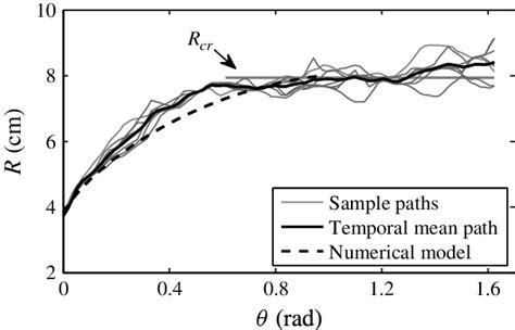 Reconstructed Time Averaged Trajectory Given In Polar Form Rθ Solid Download Scientific