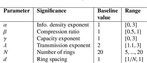 Table 1 From Lifetime Optimization Of Dense Wireless Sensor Networks Using Continuous Ring