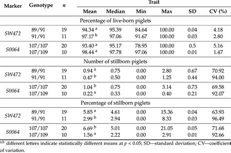Reproductive Performance Indicators Of Polish Landrace Sows Depending Download Scientific