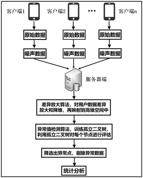 一种面向本地化差分隐私数据投毒攻击的防御方法 Cn115563616a 专利顾如 一种面向本地化差分隐私数据投毒攻击的防御方法 Cn115563616a 专利顾如