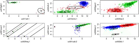 Gmm Pairwise Gene Expression Scatterplots The Gaussian Mixture Model