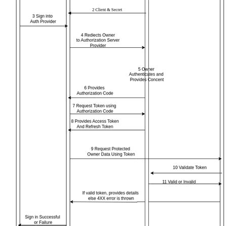 Software Engineering Implant Oauth 20