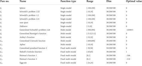 Table From UAV Trajectory Planning Based On An Improved Sparrow Optimization Algorithm With
