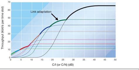 Principle Of Link Adaptation Based On Measurements Of Link Quality It Download Scientific