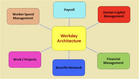 Workday Architecture A Complete Guide