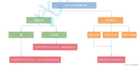 Jvm执行流程及运行内存情况jvm工作流程及内存 Csdn博客 Jvm执行流程及运行内存情况jvm工作流程及内存 Csdn博客