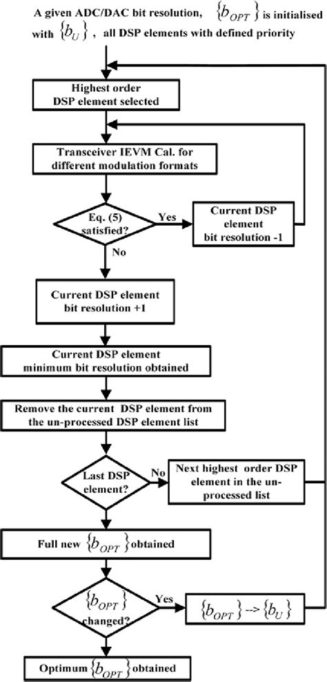 Computing Procedure Adopted In Numerically Identifying The Fft Ifft