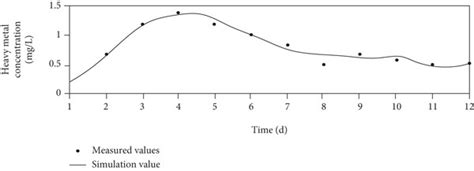 Retracted Numerical Simulation Method For Microbial Remediation Effect Of Nano Heavy Metal