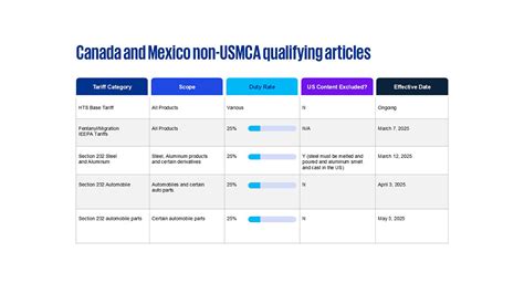 Integrating Tariff Modeling With Economic Indicators For Enhanced