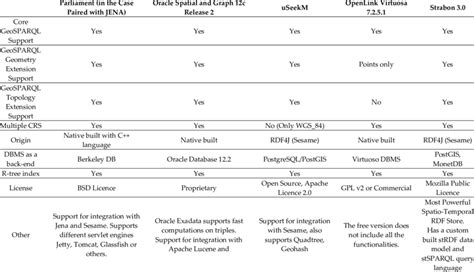 Feature Matrix Of Spatio Temporal Triple Stores Download Scientific
