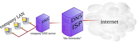 Dns Forwarding And Conditional Forwarding By Anthony E Alvarez Tech Jobs Academy Medium