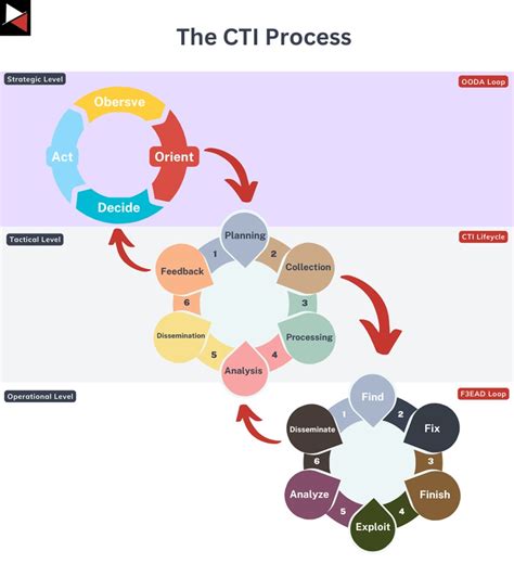 The F3ead Intelligence Loop Explained A Complete Guide 2025 Kraven