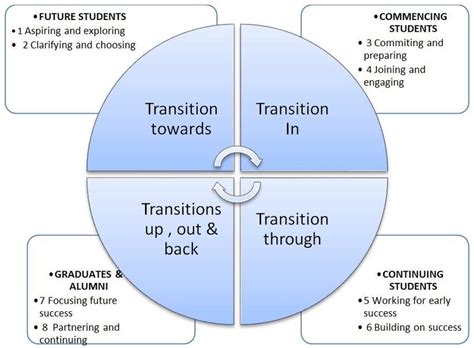 Student Lifecycle Framework 41 Download Scientific Diagram