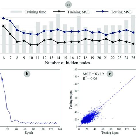 The Performance Of The Bpnn Model A The Performance Of The Model Download Scientific Diagram