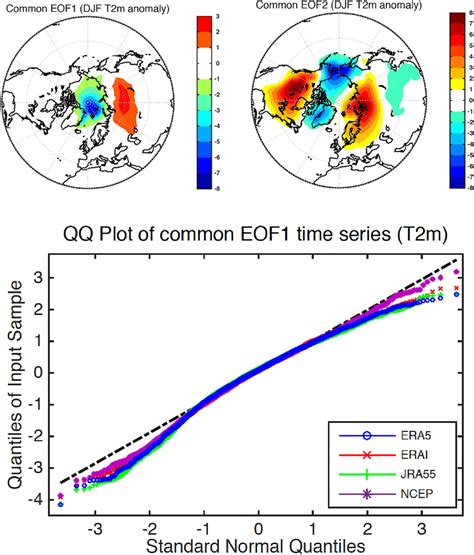 Leading Two Common Modes Of Variability Eof1 Top Leftl And Eof2 Top Download Scientific
