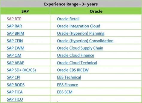 Sap Oracle Sapfico Sapewm Sapabap Oraclejobs Deloitte Deloitteusi Sheetal W