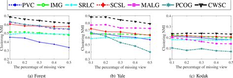 Figure 3 From Compound Weakly Supervised Clustering Semantic Scholar