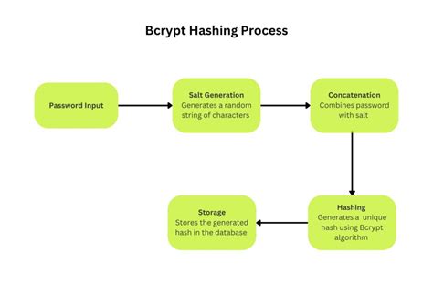 Secure Web Apps With Bcrypt And Jwt Password Hashing And Authentication