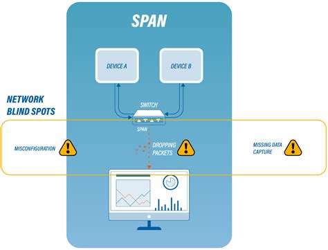 Network Blind Spots Taps Vs Span Ports
