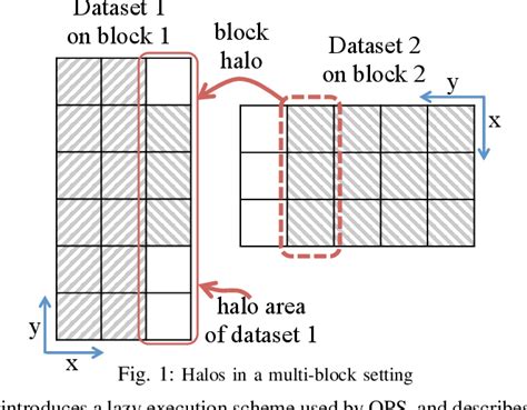 Figure 1 From The Ops Domain Specific Abstraction For Multi Block