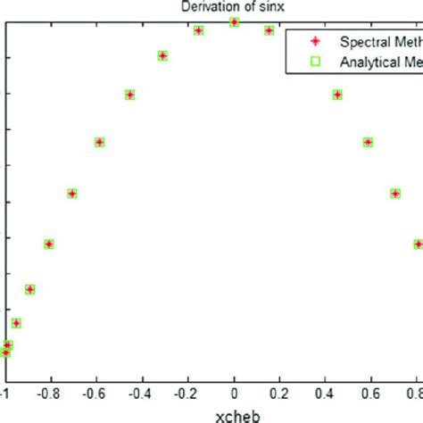 Csc And Analytical Method Results Download Scientific Diagram