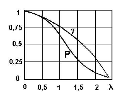 Flow Parameters Function Download Scientific Diagram