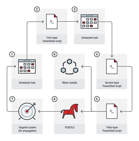 monero mining malware pcastle uses fileless techniques trend micro us
