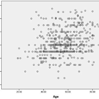 Correlation Between Systolic BP And Age Download Scientific Diagram