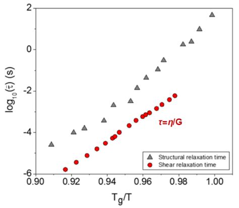 The Clear Discrepancy Between The Collective Structural Relaxation Time