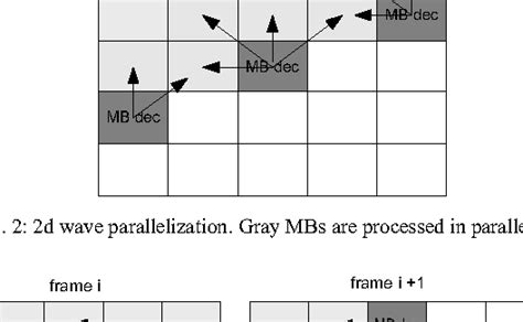 Figure 2 From Performance Evaluation Of Parallel Hevc Strategies