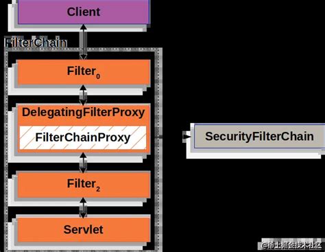 Spring Security Getting Start 和 整体架构getting Started Springbo 掘金