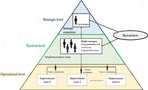 Proposed Organizational Structure Download Scientific Diagram