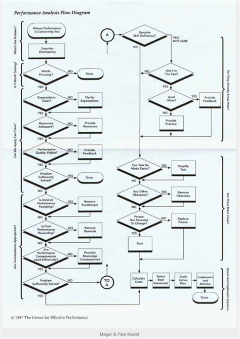 Mager And Pipe Model﻿ Group Manual