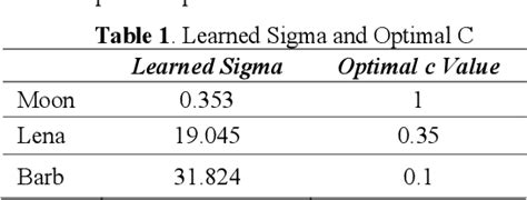 Table 1 From Image Matching Using Enhancement Offsets With Adaptive Parameter Selection Via