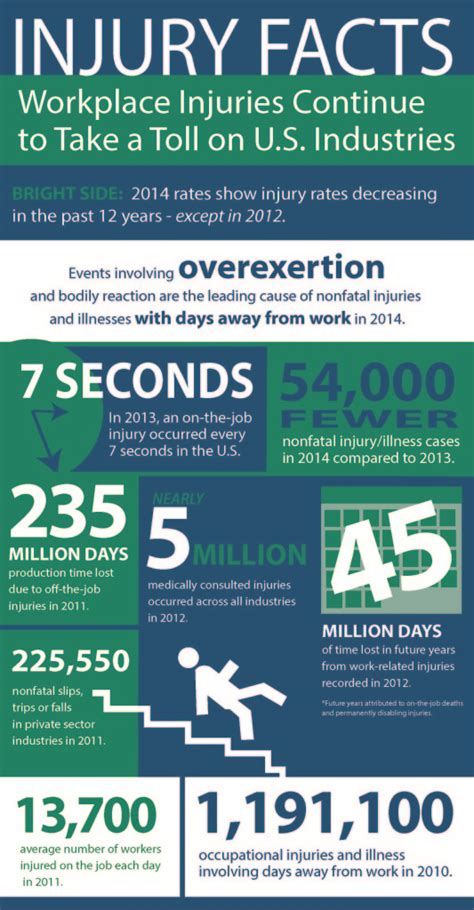 Workplace Injuries Take A Toll Gulf South Risk Services