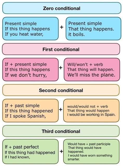Conditionals First Second And Third Conditional In English Artofit