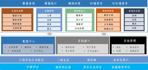中建八局物资管理信息系统成功上线，构建供应链价值体系