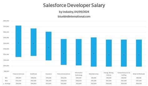 Salesforce Developer Salary In The Usa April 2024