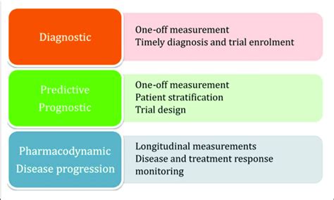 Summary Of Biomarker Categorization Download Scientific Diagram