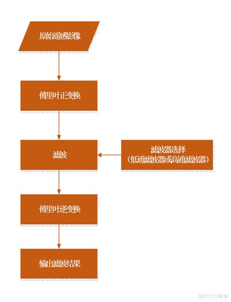 图像频域低通滤波 Python 图像处理 频率域滤波mob6454cc6dcf7f的技术博客51cto博客